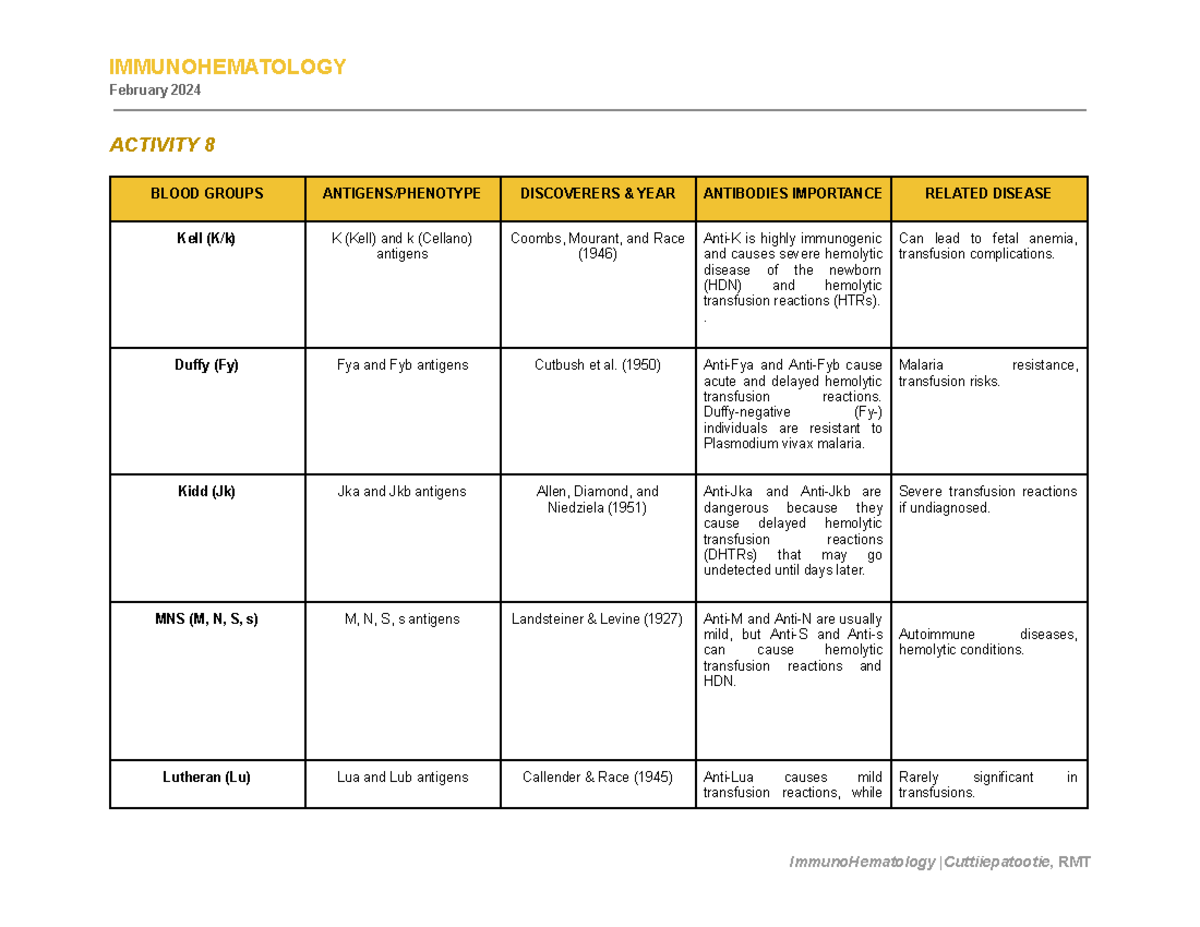 IMMUNOHEMATOLOGY RMT Chapter 8 Review: Blood Groups & Antigens - Studocu