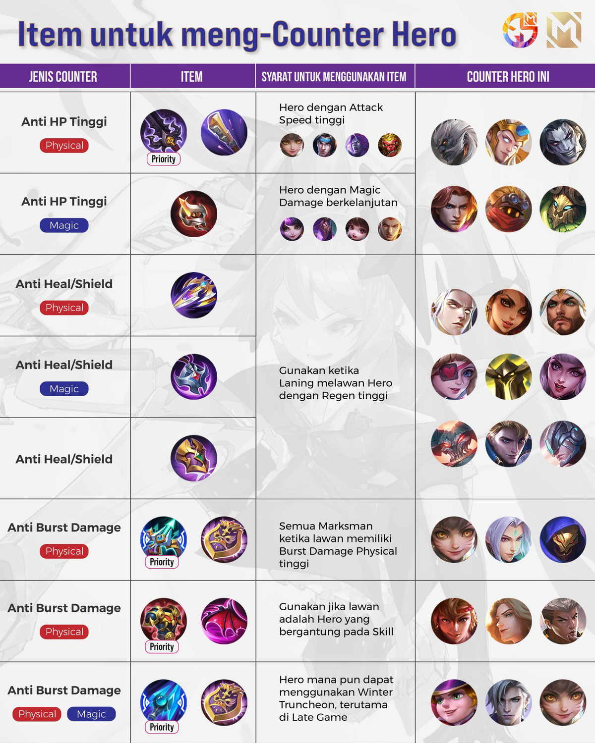 Mobile Legend - Item Counter untuk Hero dan Strategi ML - Studocu