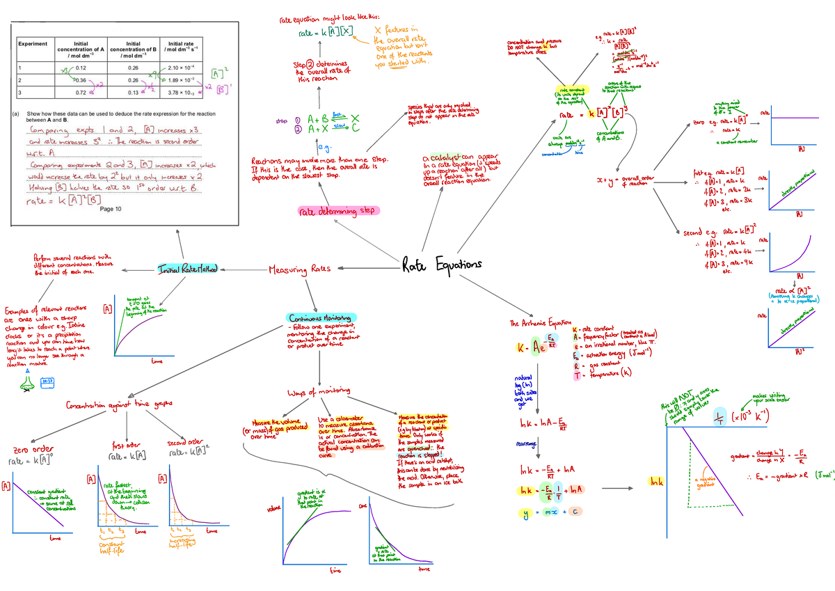 Rate Equations Mind Map A3: Understanding Reaction Rates and Kinetics ...