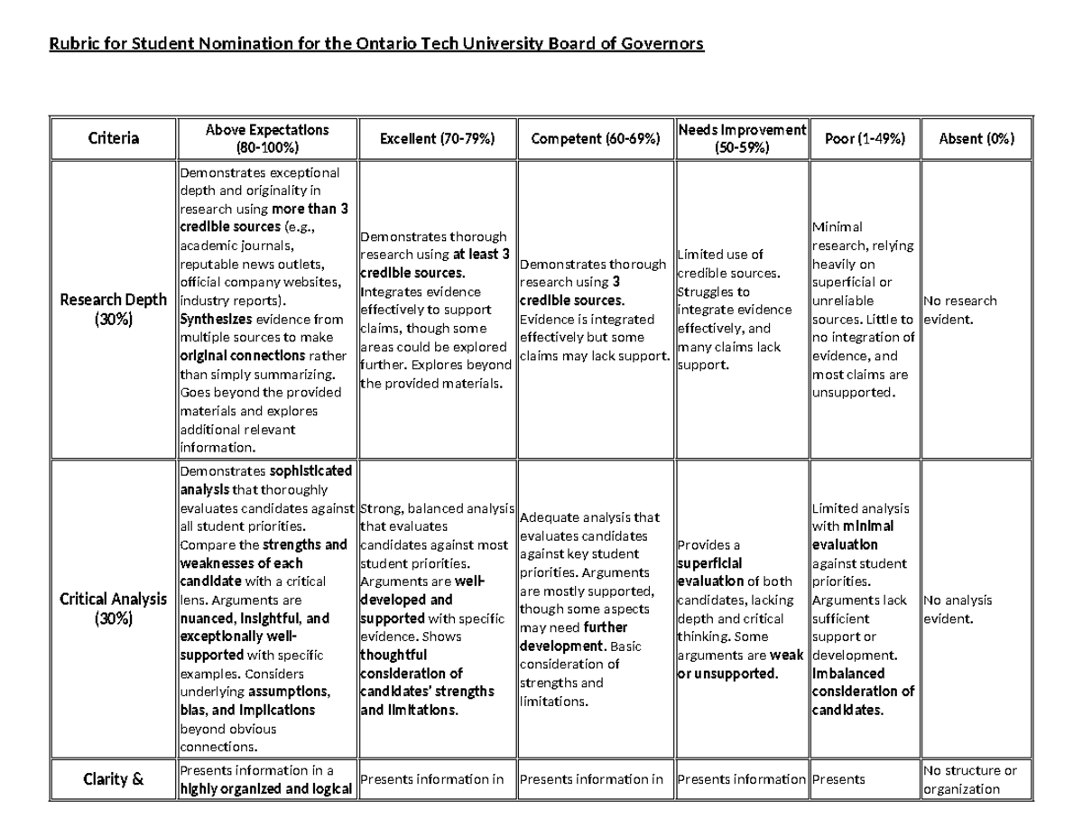 BUSI 1030 Final Essay Rubric W25 - Rubric for Student Nomination for ...