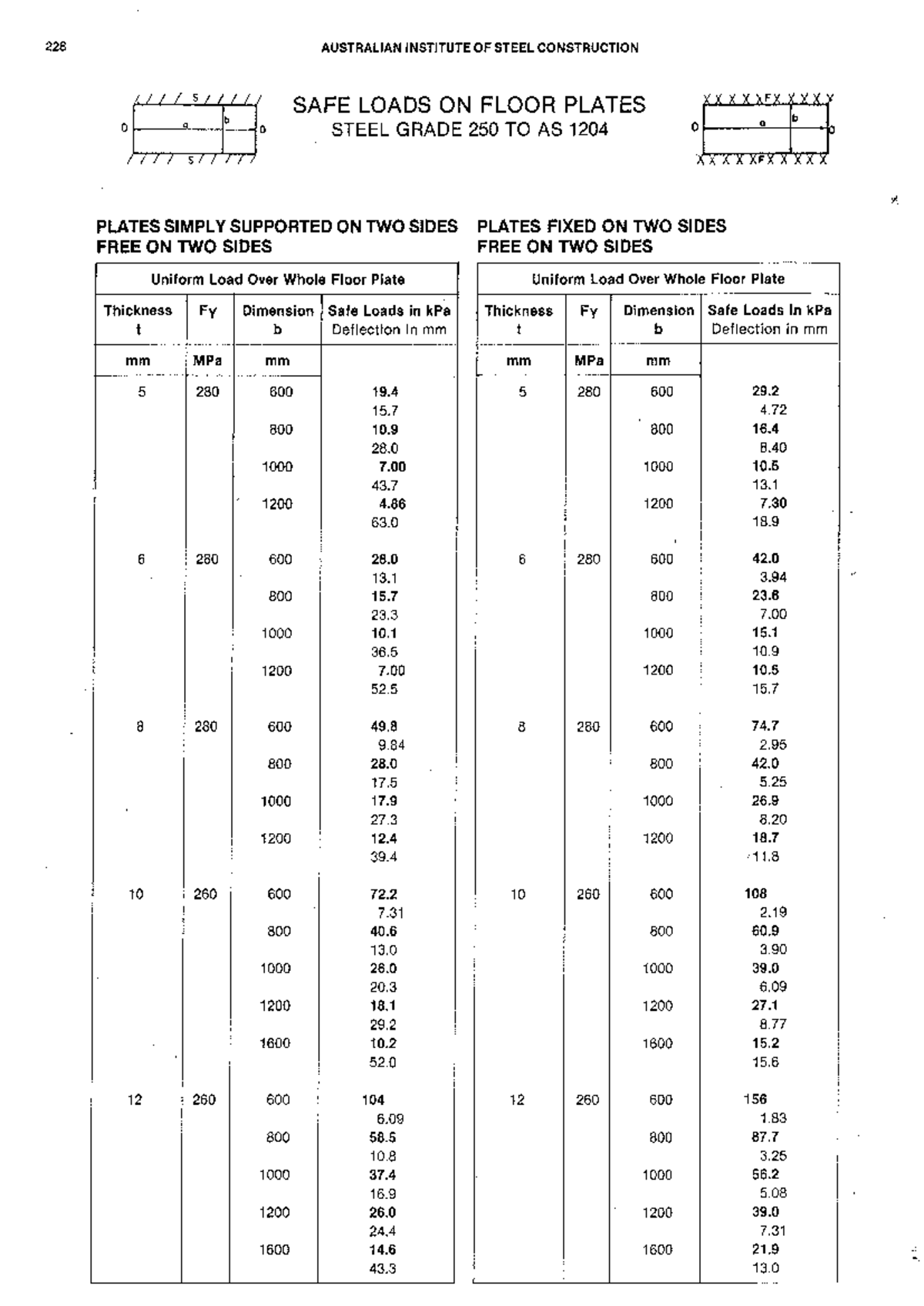 1880 001 - Safe Loads on Steel Floor Plates Analysis - Studocu