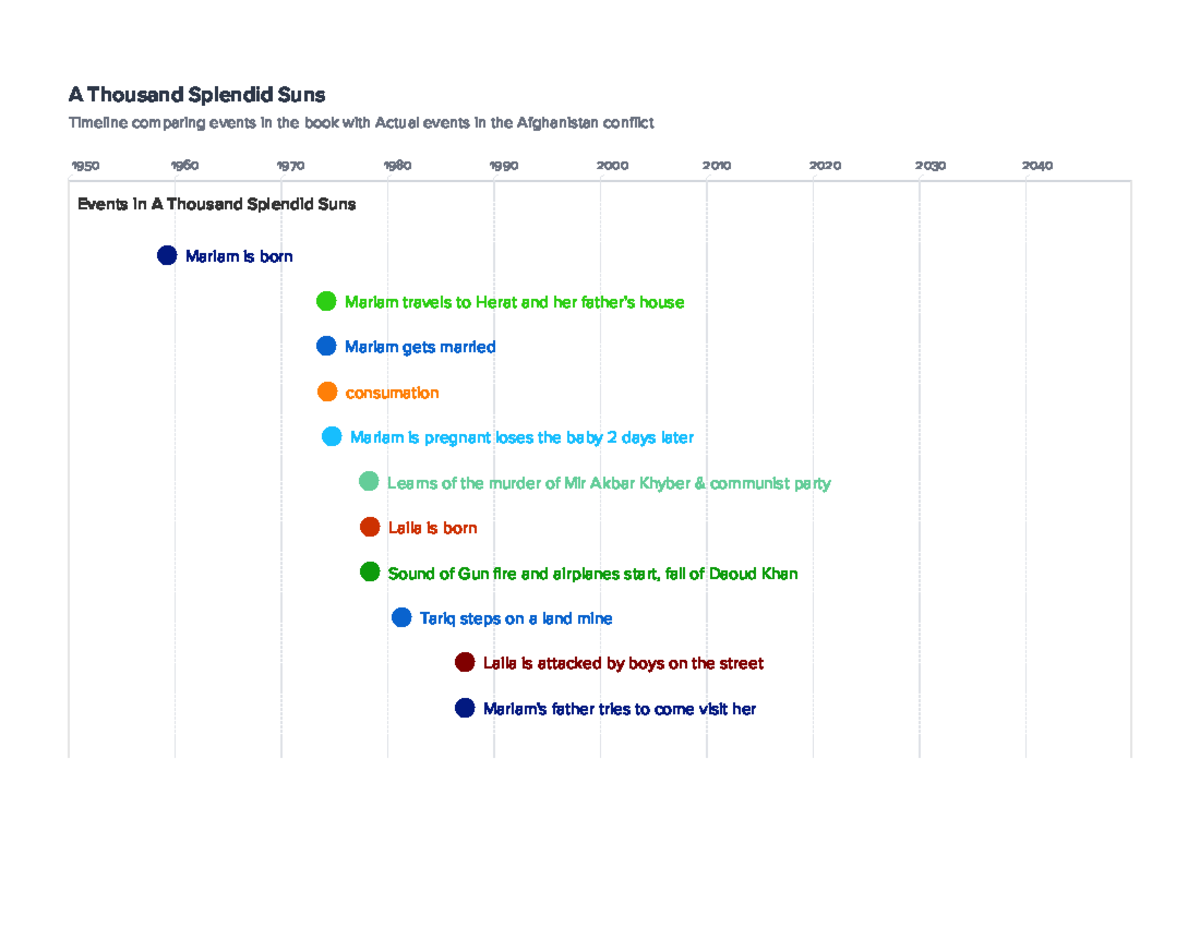 A Thousand Splendid Suns: Timeline of Events vs. Afghan History (1950 ...