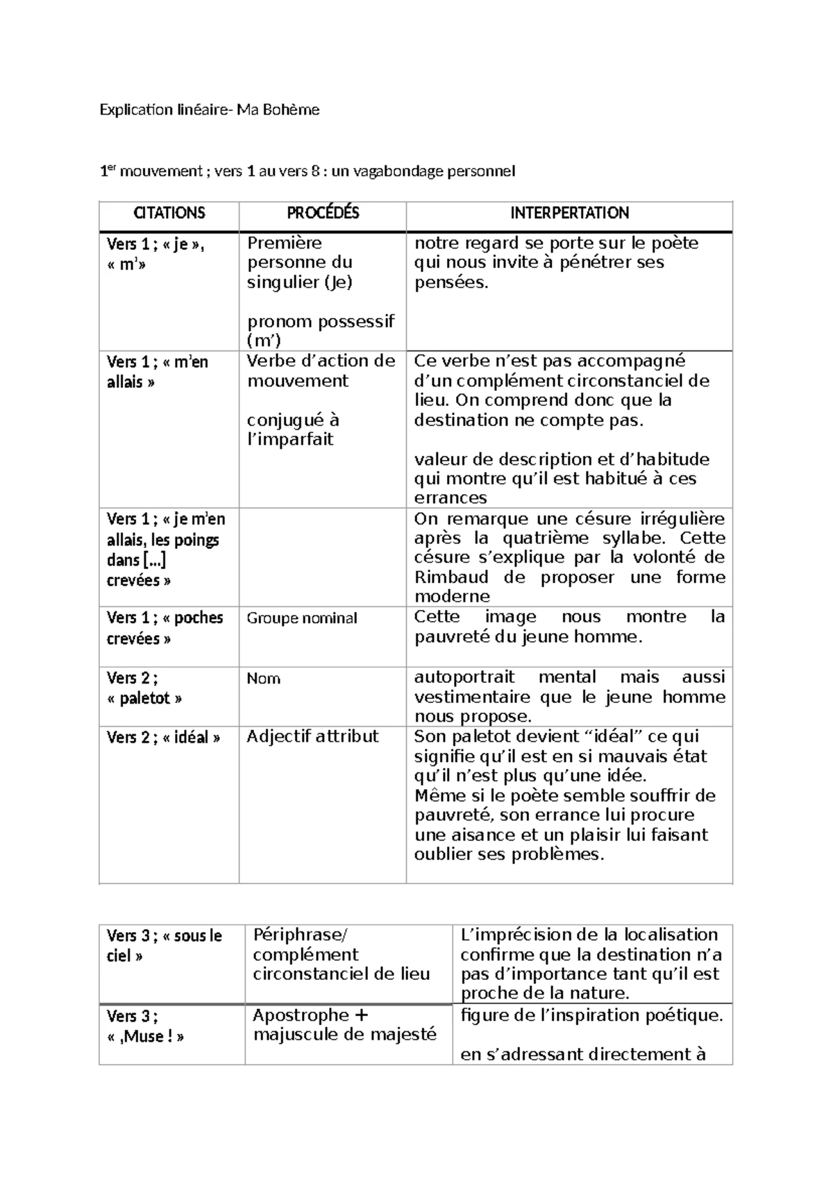Analyse linéaire – Acte II, scène 5 – On ne badine pas avec l'amour (Musset) - Studocu