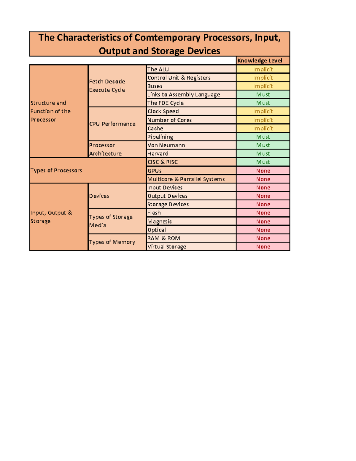 H446 Final Exam Study Guide: Processor Architecture & Data Structures ...