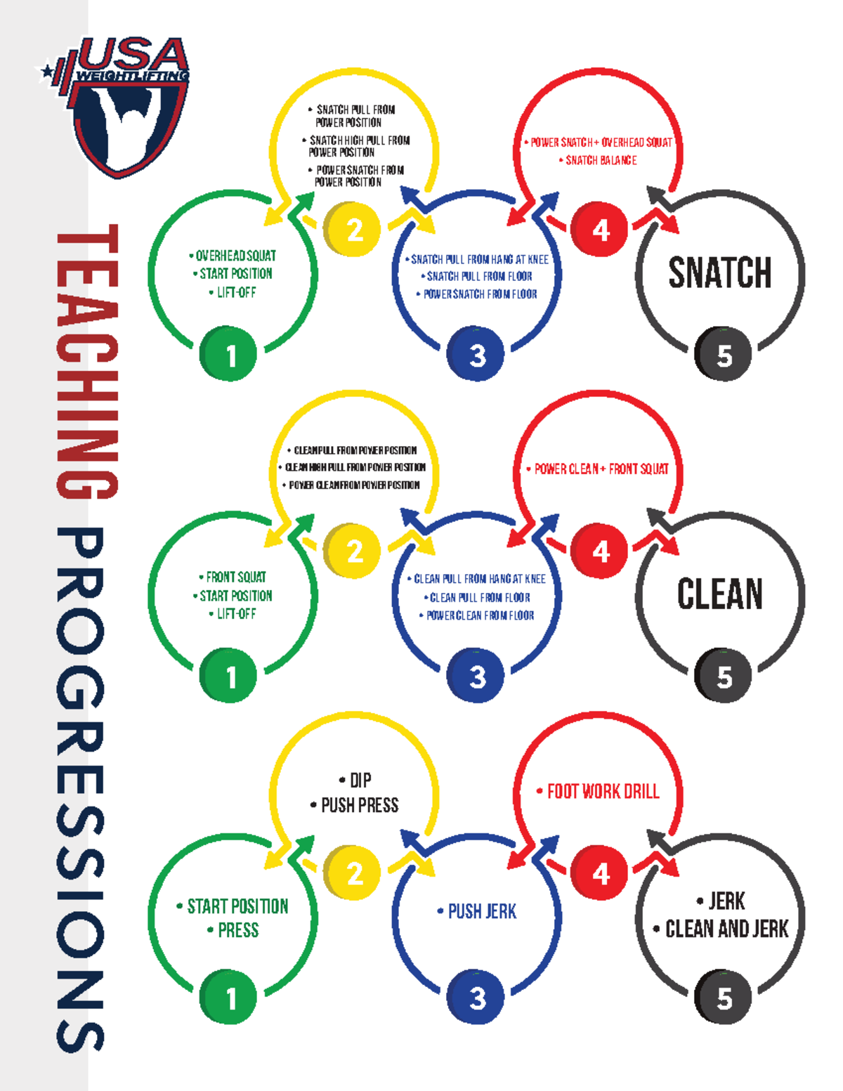 USAW Lift Progressions Level 1: Key Techniques and Drills - Studocu