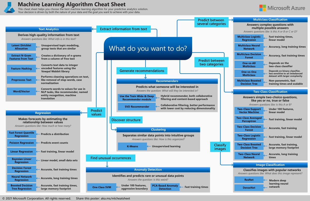 Azure ML Algorithm Cheat Sheet - July 2021 - Studocu