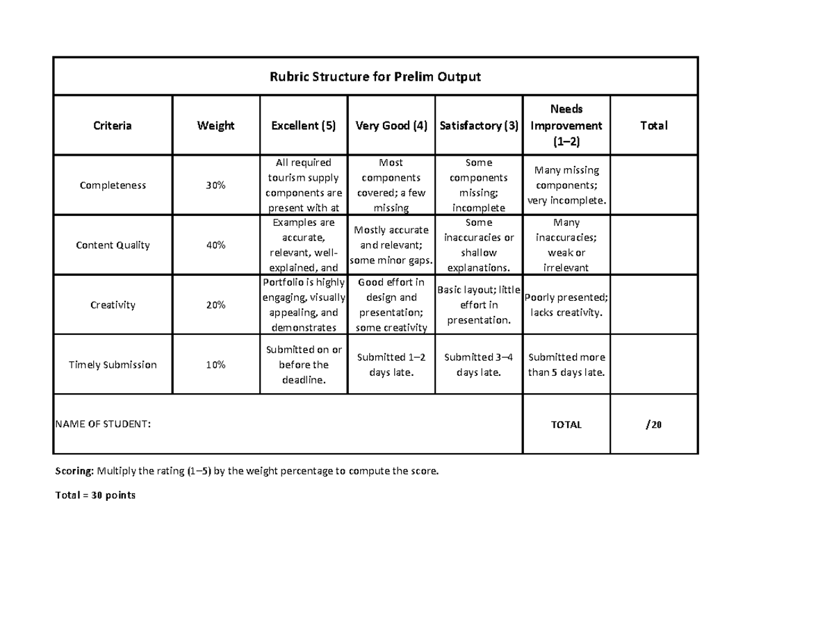 Rubric for Prelim Output: Tourism Supply Weighted Criteria - Studocu
