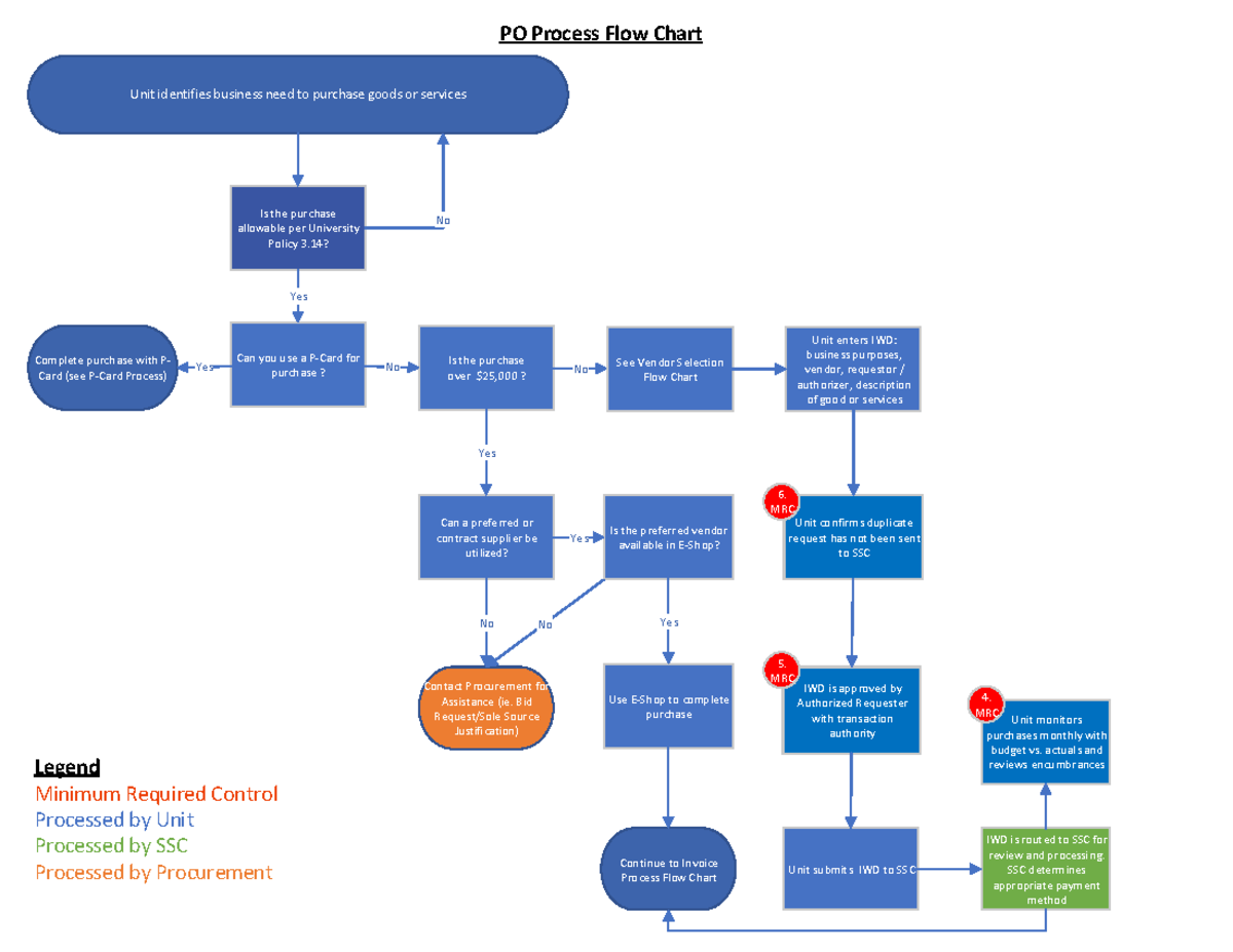 PO Process Flow Chart: Understanding the Procurement Process at ...