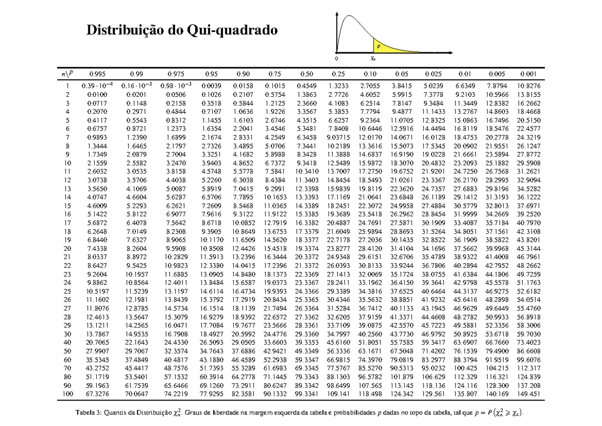 Distribuição do Qui-Quadrado: Tabela de Quantis e Probabilidades - Studocu