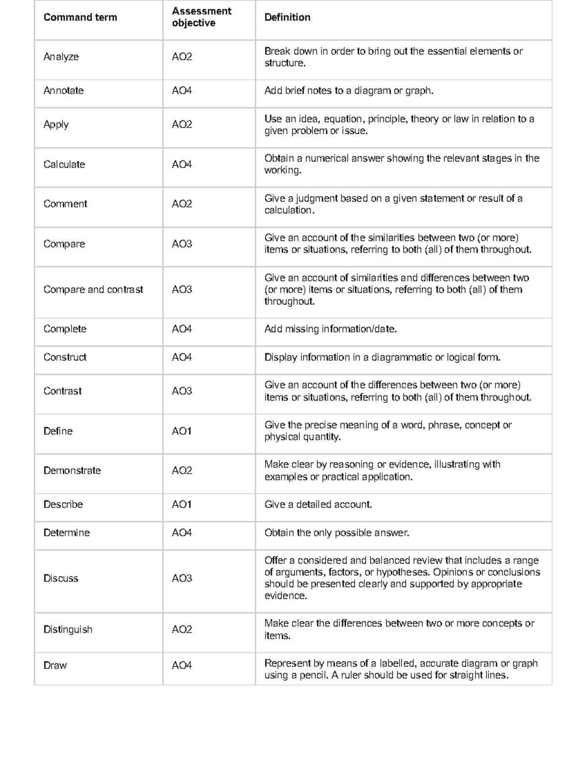 The table below shows the 30 command terms that are used in IB Business ...