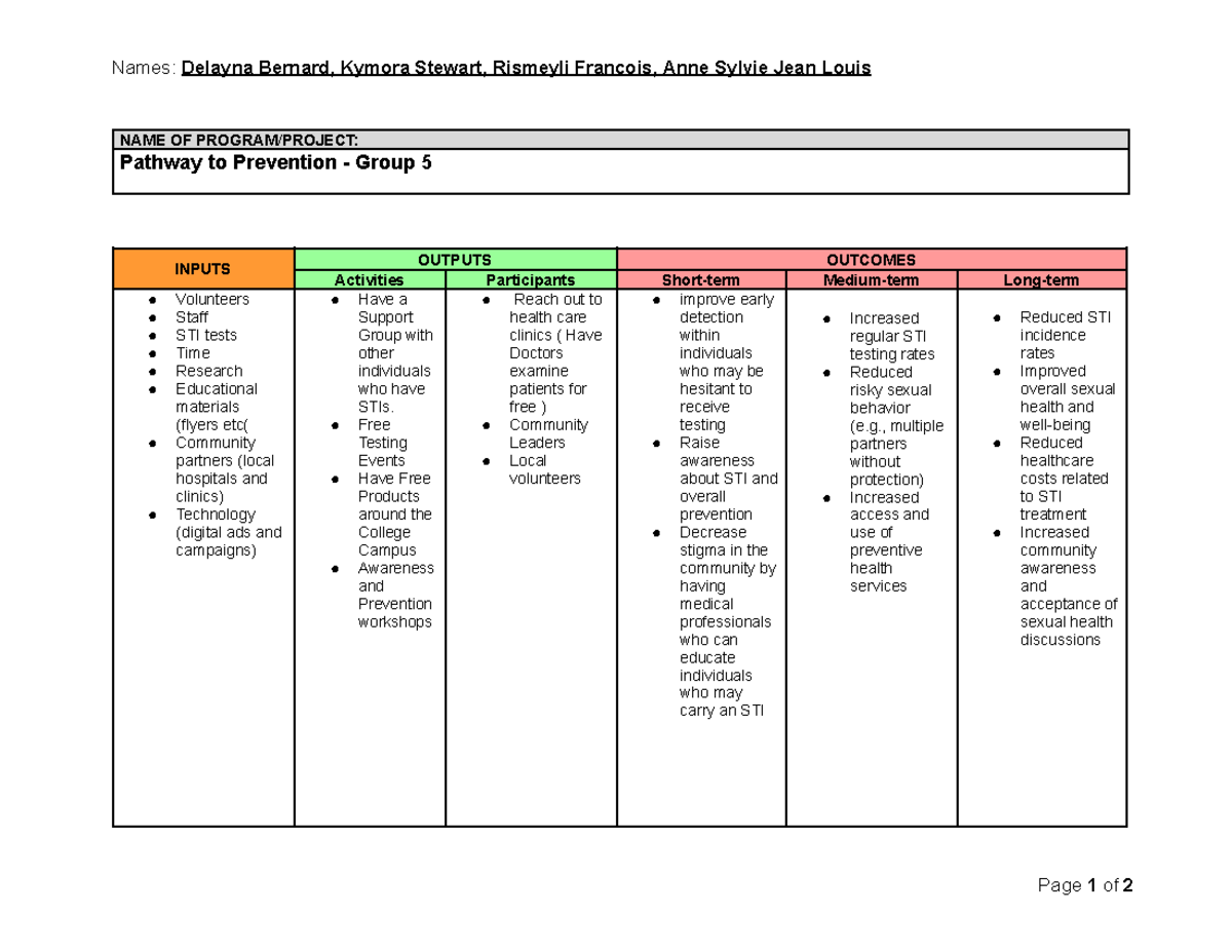 Logic Model Worksheet Names Delayna Bernard Kymora Stewart Rismeyli Francois Anne Sylvie