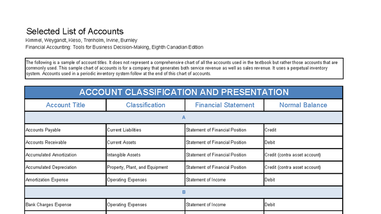 Account Classifications for Financial Accounting Kimmel 8Ce Final Exam ...