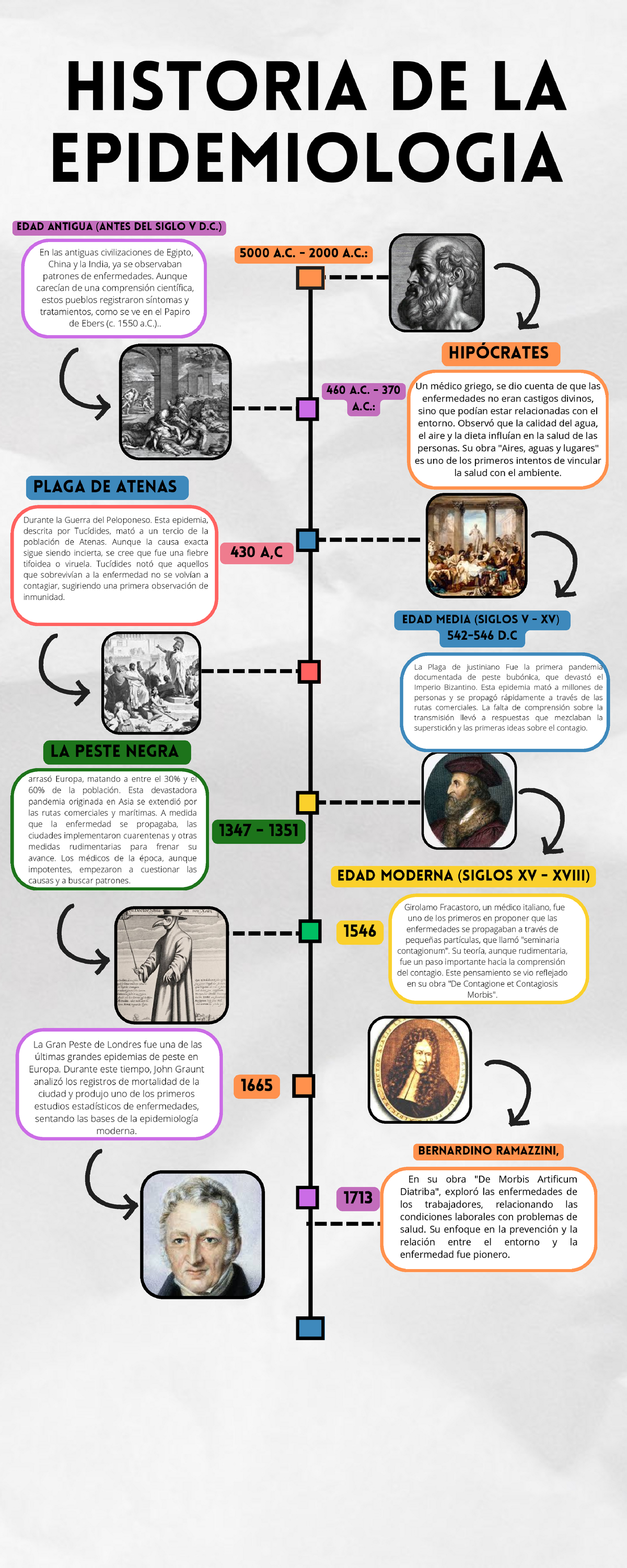 Historia de la Epidemiología: Línea de Tiempo y Developos Históricos - Studocu