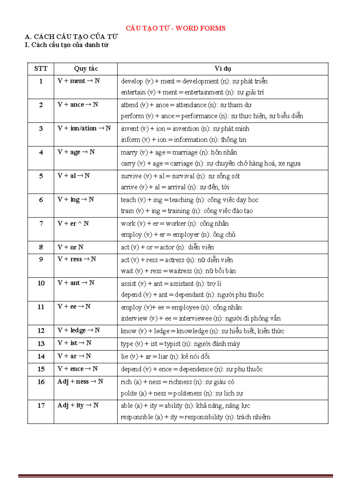 C. WORD FORM STRUCTURES - CÁCH CẤU TẠO TỪ - Studocu