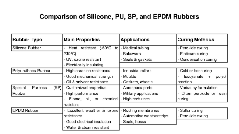 Rubber Comparison: Silicone, PU, SP, and EPDM Properties & Uses - Studocu