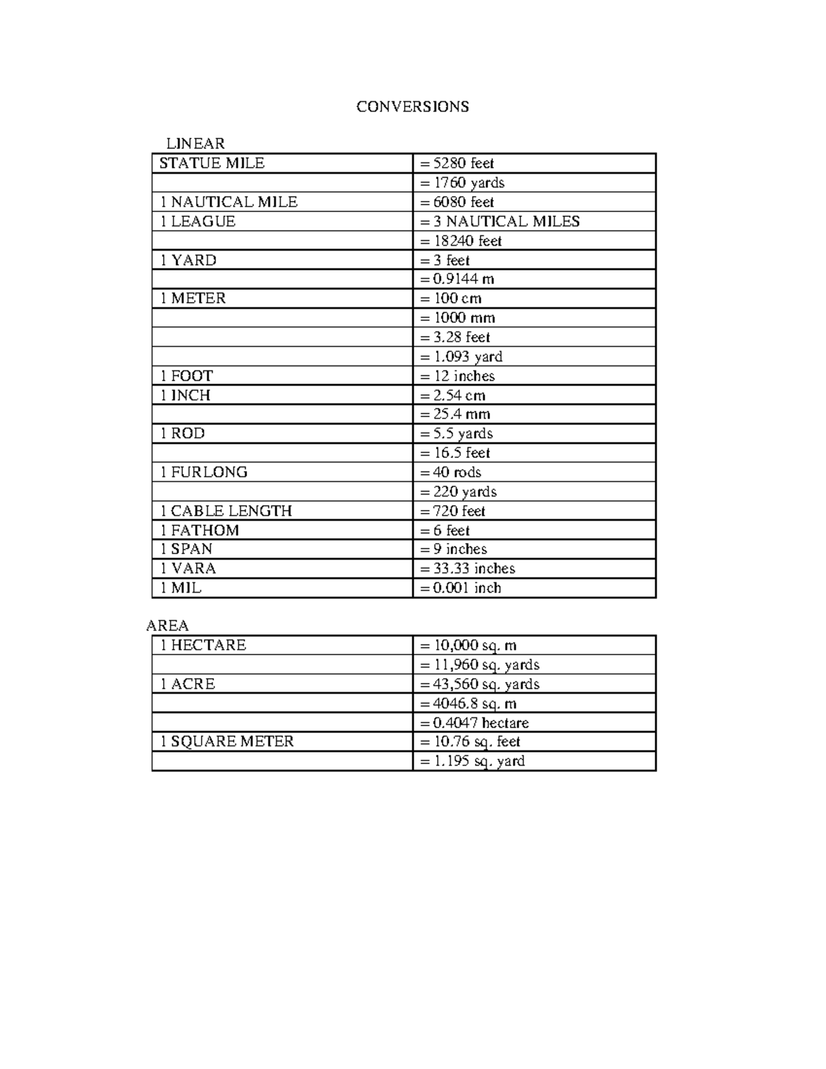 Conversions - CONVERSIONS LINEAR STATUE MILE = 5280 feet = 1760 yards 1 ...
