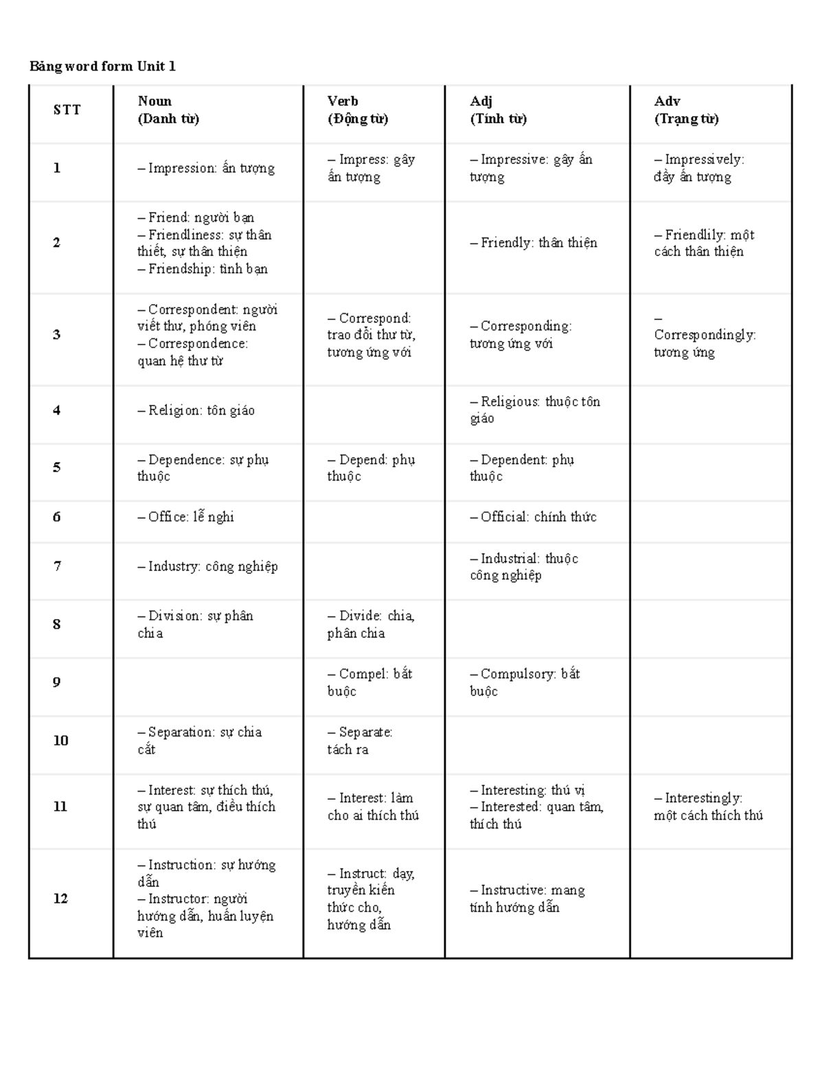 Bảng Word Form Unit 1: Nouns, Verbs, Adjectives, and Adverbs - Studocu