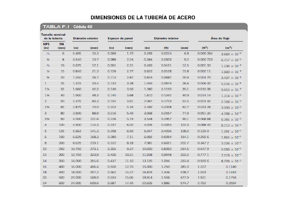 DIMENSIONES DE TUBERÍA DE ACERO - TABLA F.1 Cédula 40 - Studocu