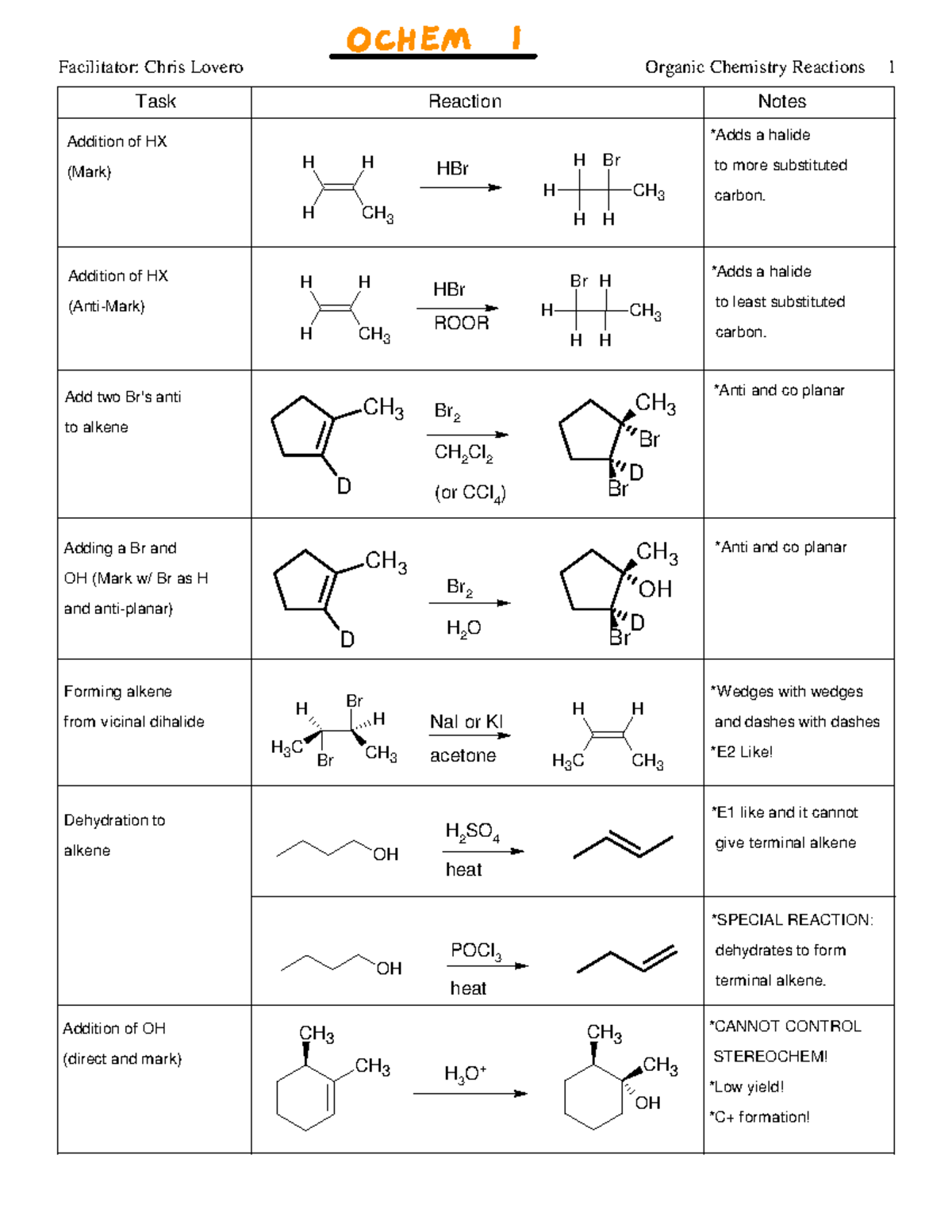 Organic Chemistry II Reaction Notes 2025 - Facilitator: Chris Lovero ...