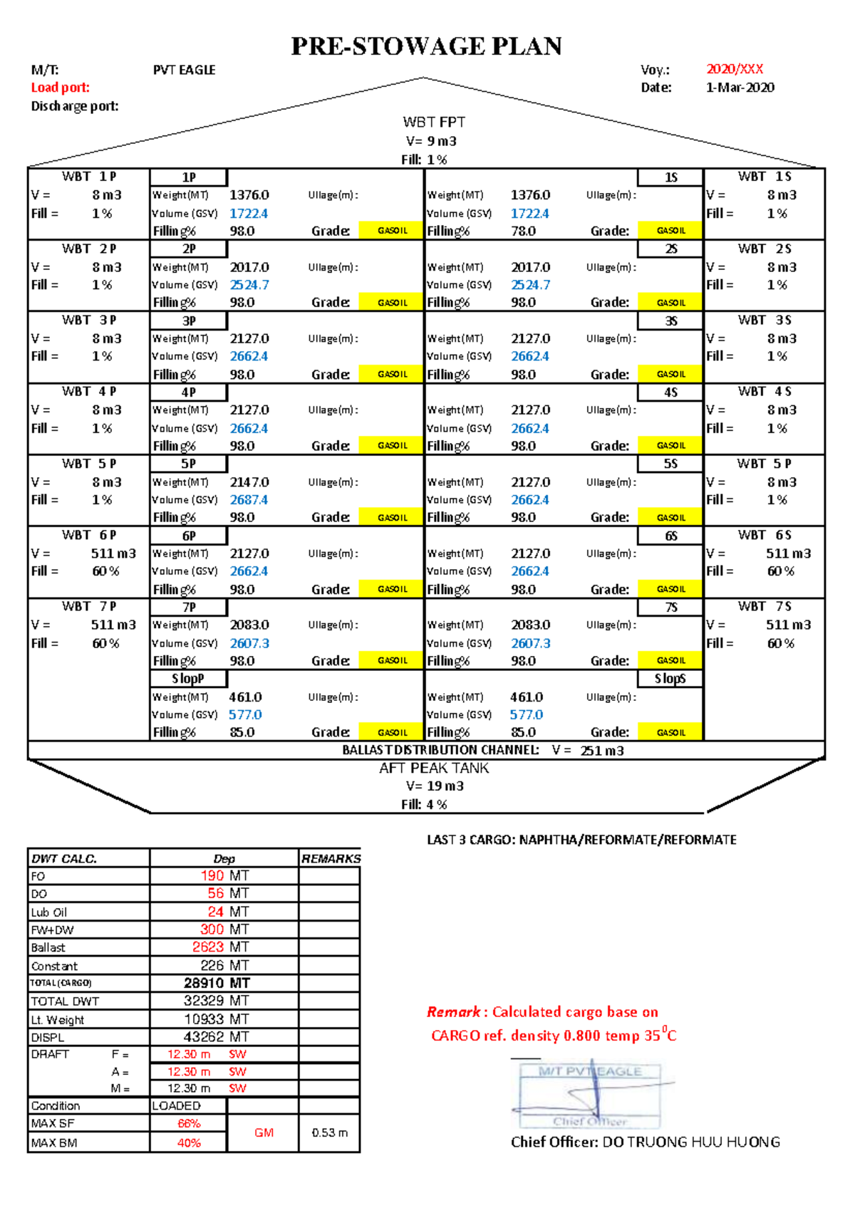 PRE-STOWAGE PLAN 2020/XXX for M/T PVT EAGLE - Gasoil - Studocu
