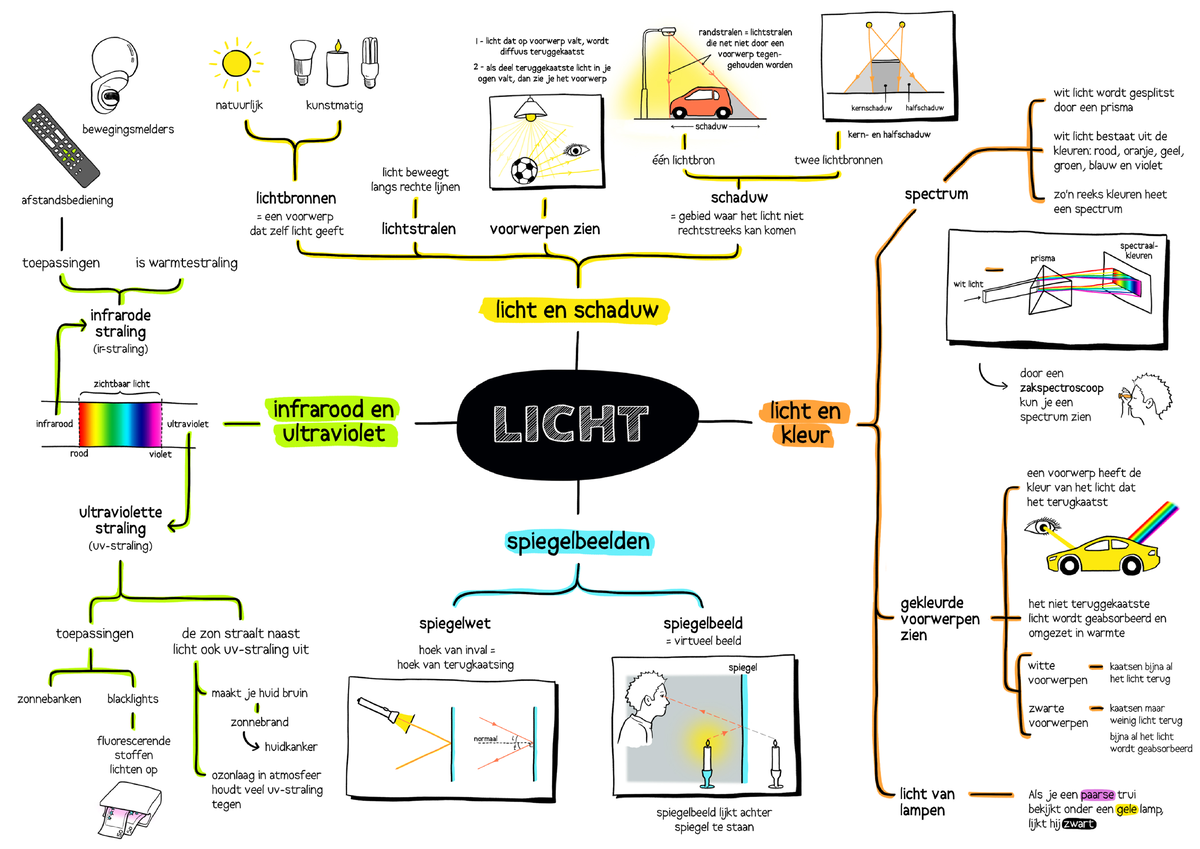 Nova Nask 1-2kgt Mindmap: Licht en Schaduw H6 Verdere Verkenning - Studeersnel