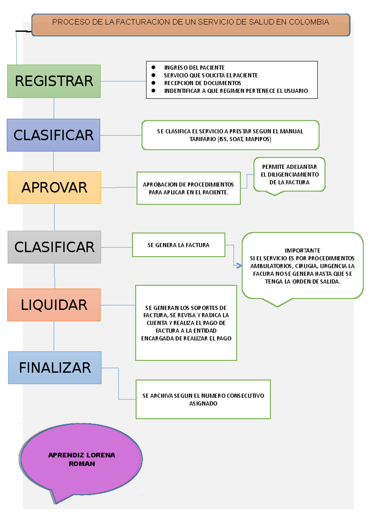 Flujograma - PROCESO DE LA FACTURACION DE UN SERVICIO DE SALUD EN ...
