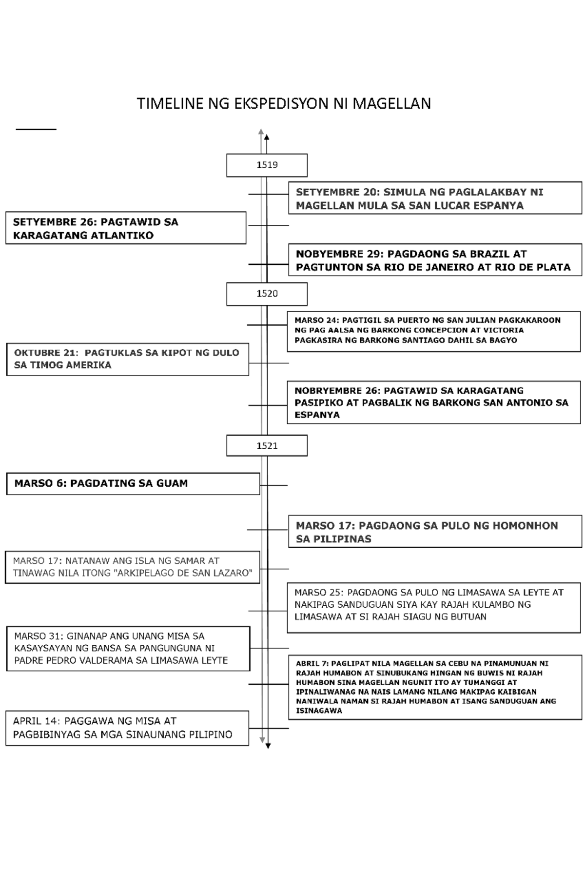 235123905 Timeline ng Ekspedisyon ni Magellan: Isang Pagsusuri - Studocu