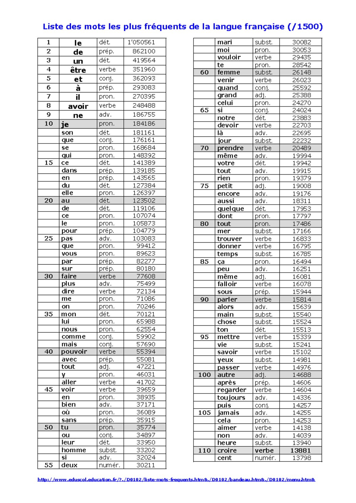 Liste des 1500 mots les plus fréquents en français : vocabulaire ...