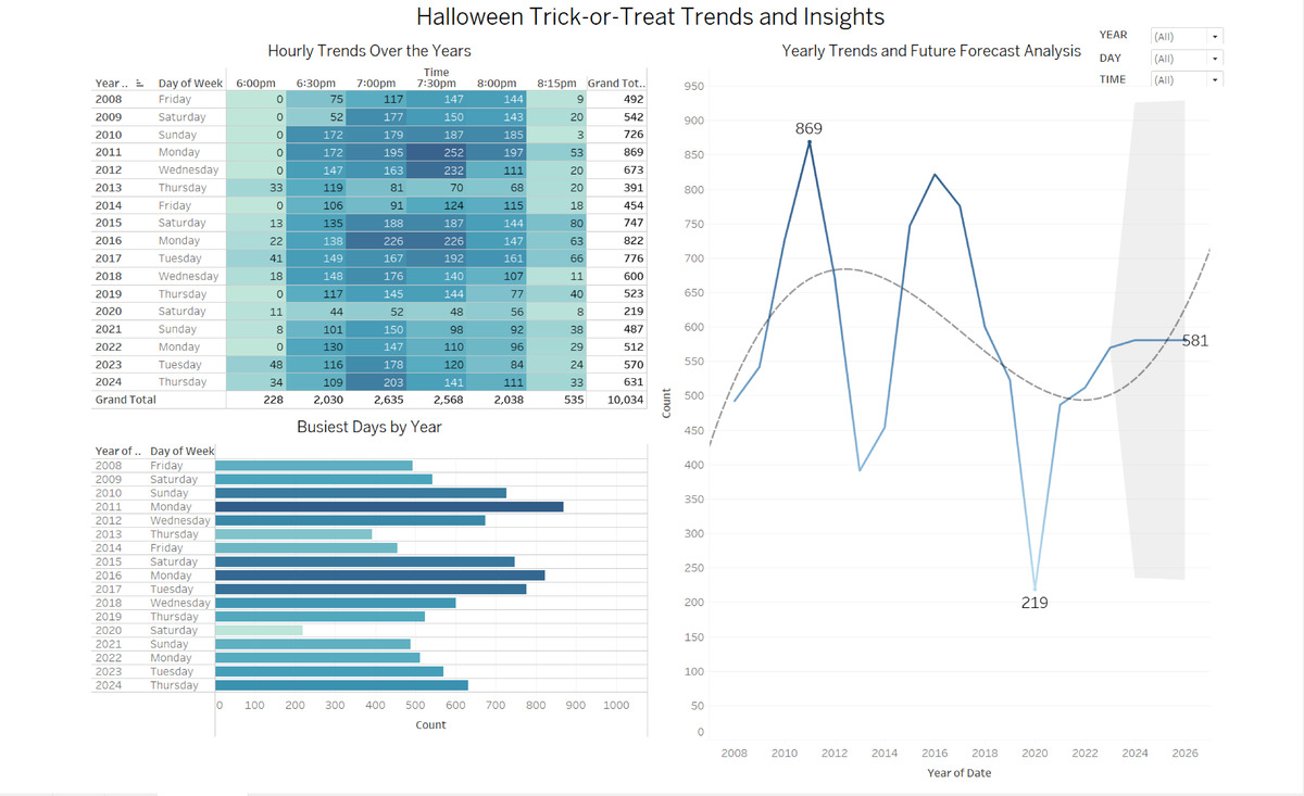 Halloween Visualization - Halloween Trends and Insights YEAR (All ...