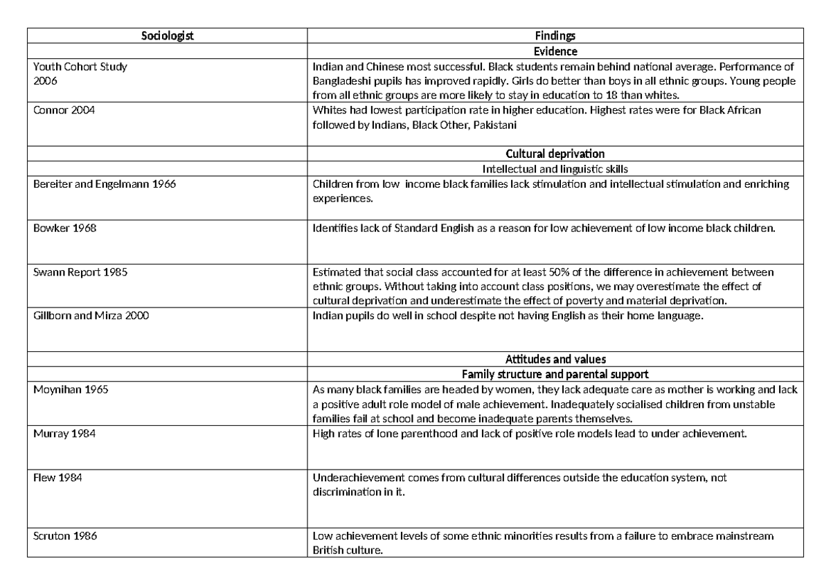 Sociological Factors Affecting Ethnicity in Education (SOCI101) - Studocu