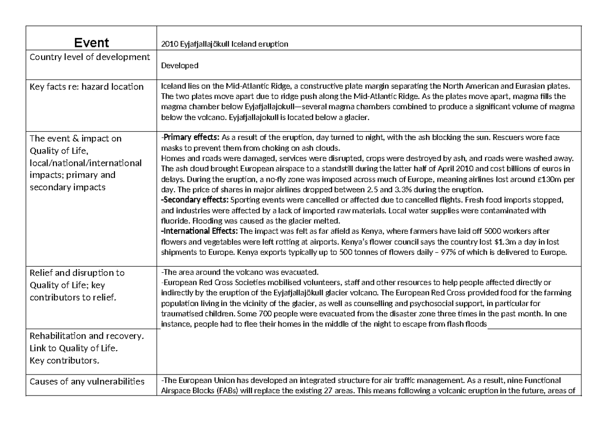 Eyjafjallajökull Eruption (2010): Impacts & Relief Case Study - Studocu