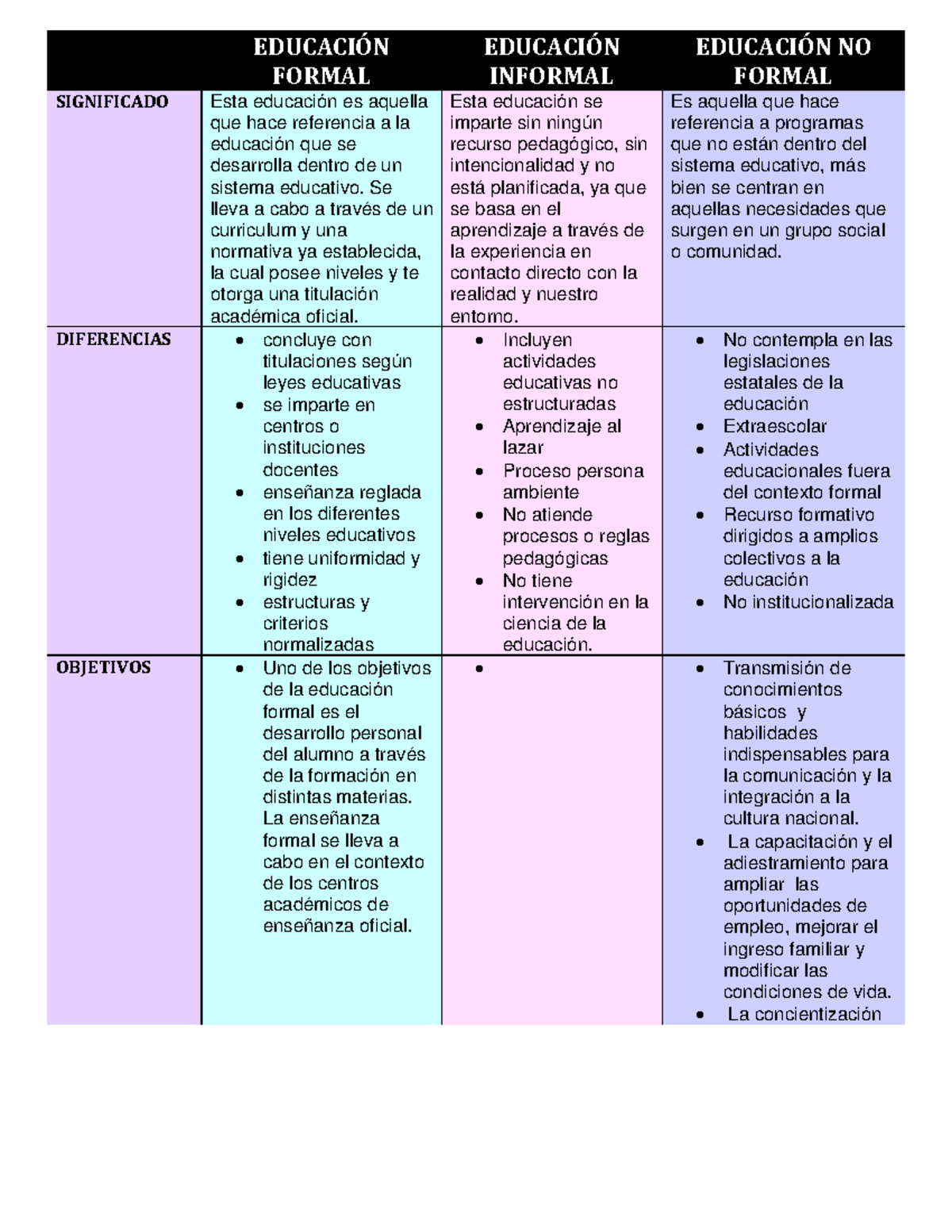 Cuadro Comparativo Practicas II - EDUCACIÓN FORMAL EDUCACIÓN INFORMAL ...