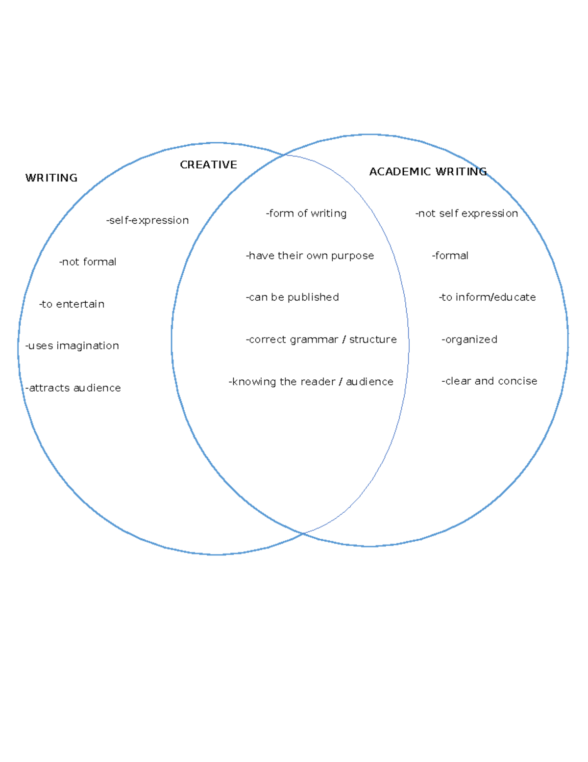 Venn diagram of creative and academic writing - Bachelor of Elementary ...
