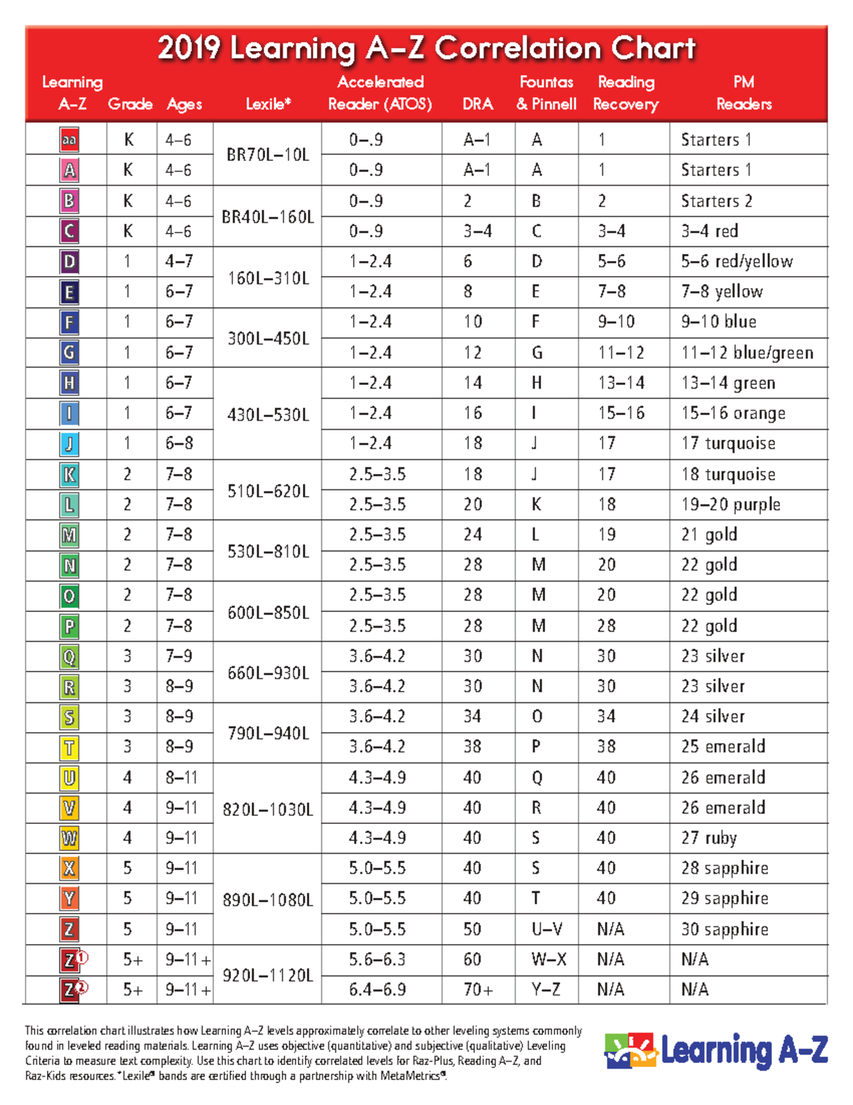 2019 English Correlation Chart for Learning Levels and Grades - Studocu