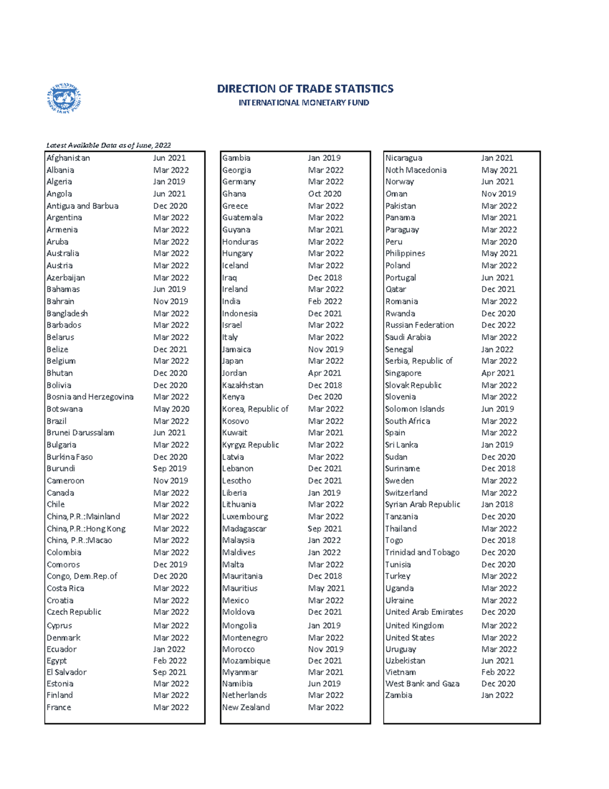 DOTS Data Availability - DIRECTION OF TRADE STATISTICS Latest Available ...