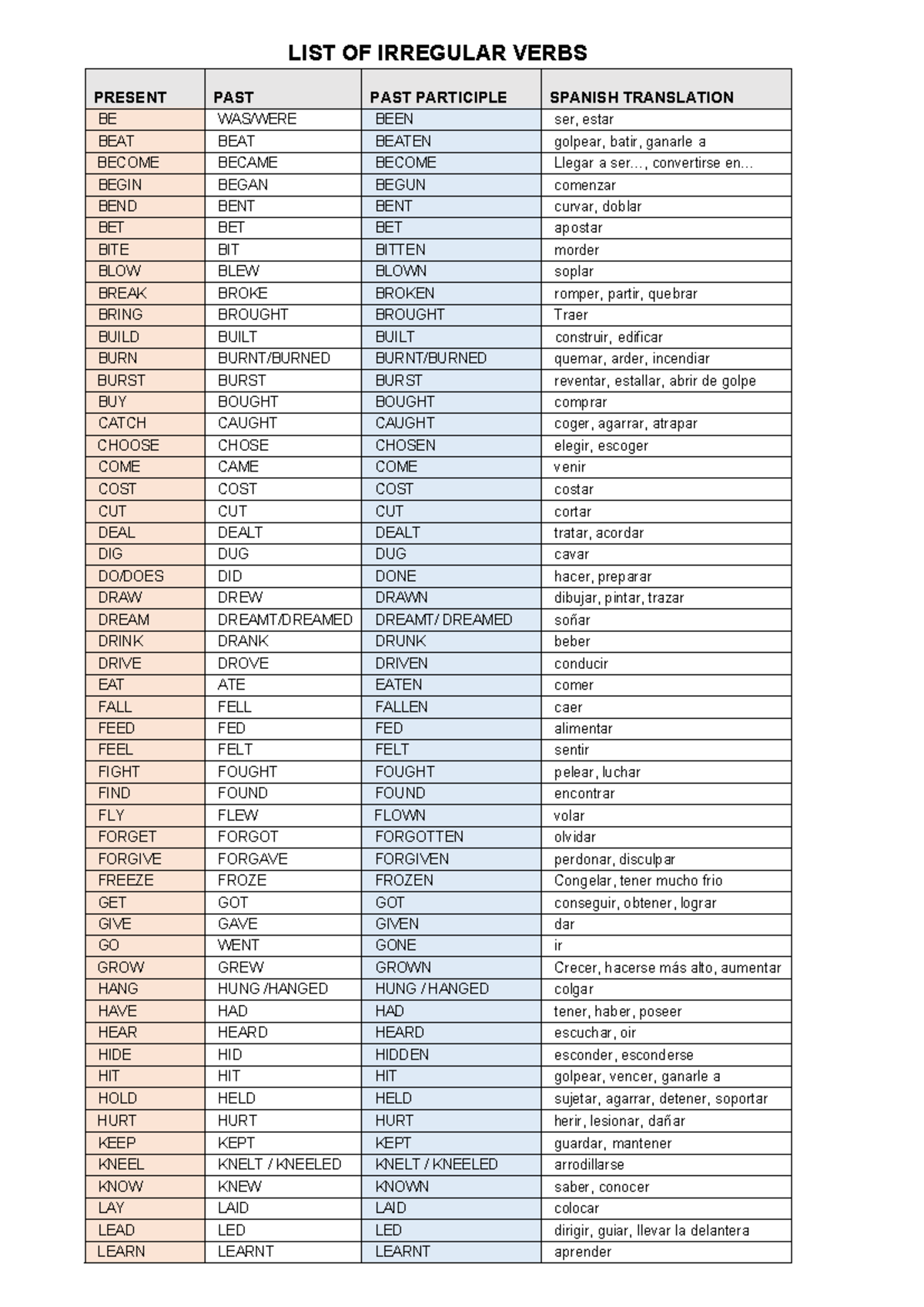LIST OF IRREGULAR VERBS WITH SPANISH TRANSLATIONS - Studocu