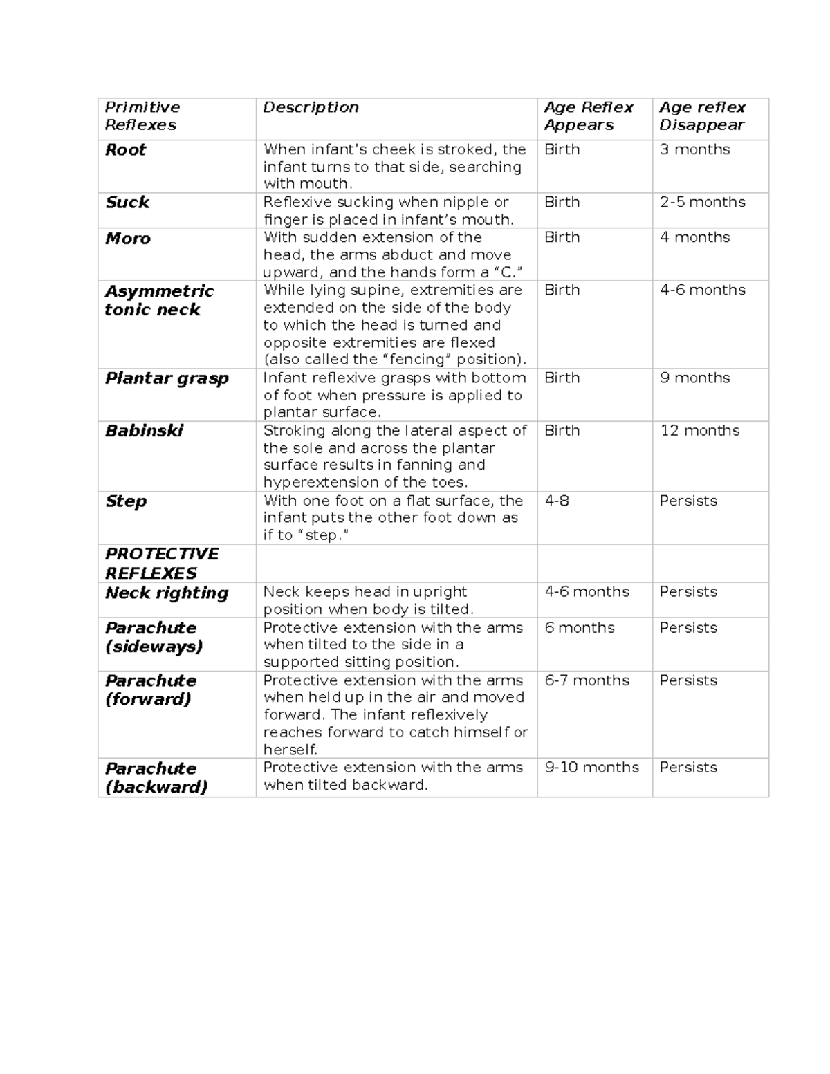 Primitive Reflexes - dfg - Primitive Reflexes Description Age Reflex ...