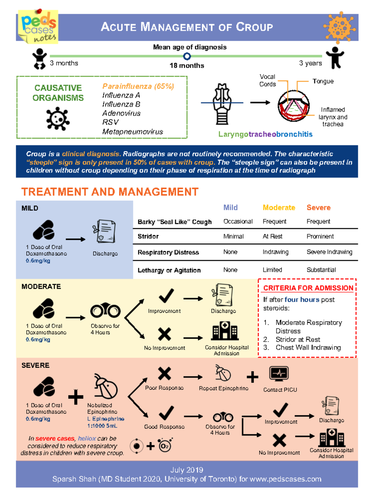 Acute Management of Croup - A CUTE M ANAGEMENT OF C ROUP July 2019 ...