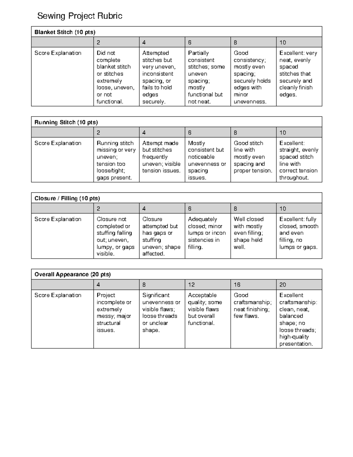 Sewing Project Rubric: Blanket Stitch Evaluation (10 pts) - Studocu