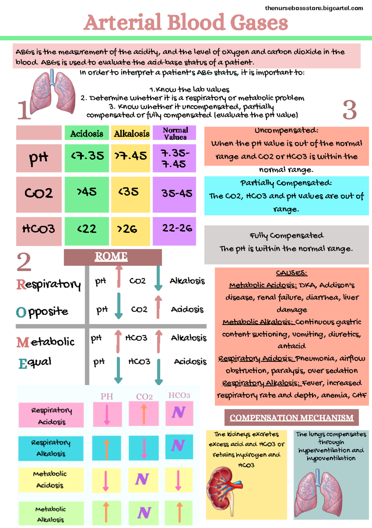 Arterial Blood Gas