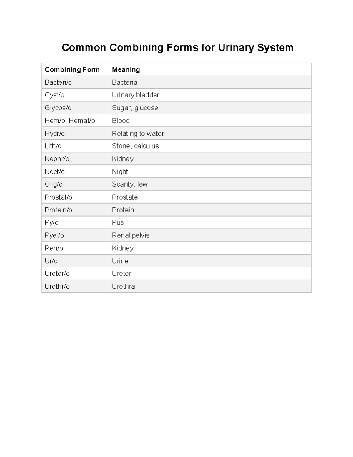 Urinary System: Common Combining Forms, Prefixes, and Suffixes - Common ...