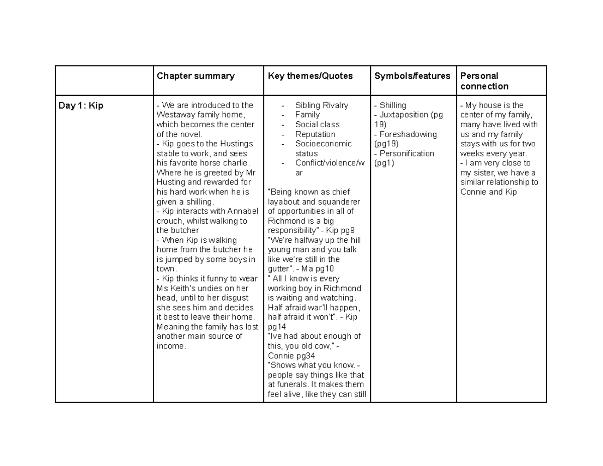 Chapter Summaries for Nine Days: A Quick Overview of Key Events - Studocu