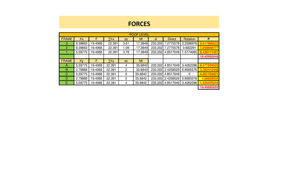 Forces (ROOF Level) - roof - Bs civil engineer - FRAME Kx F ∑Kx dy Mt ...