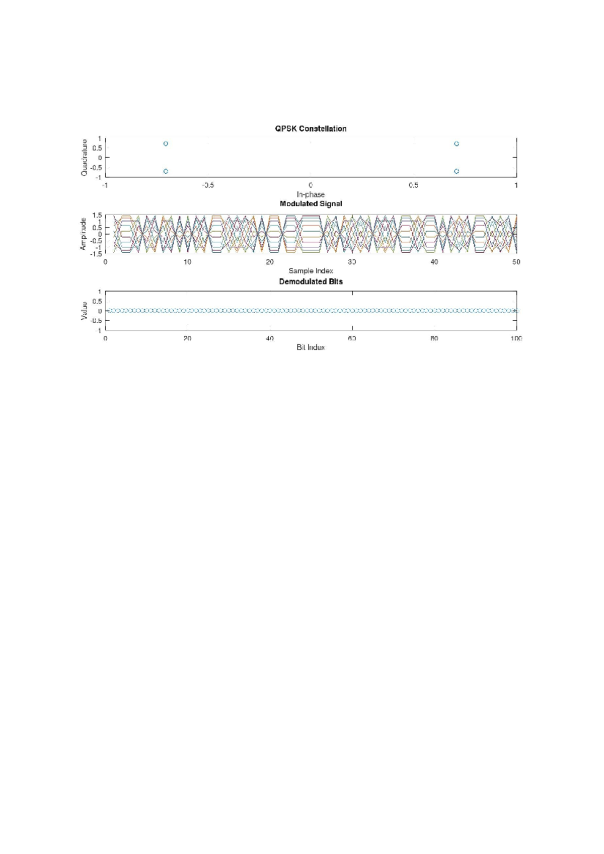 Output - Dsp - Electronics and Communication - QPSK Constellation 1 O O Quadrature 0 0 O O 0 0 1 ...
