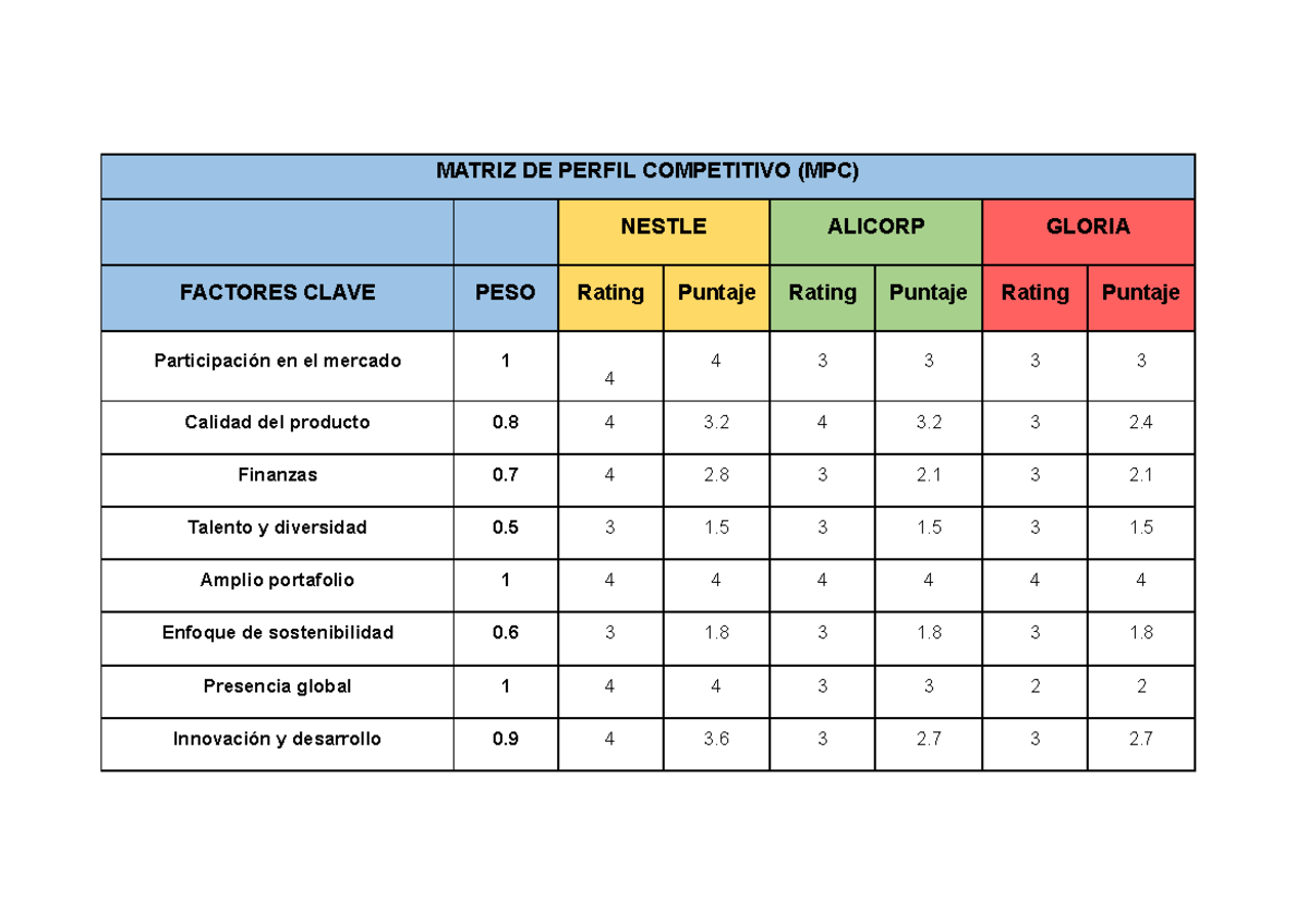 Matriz de Perfil Competitivo de Nestlé: Análisis Comparativo en el ...
