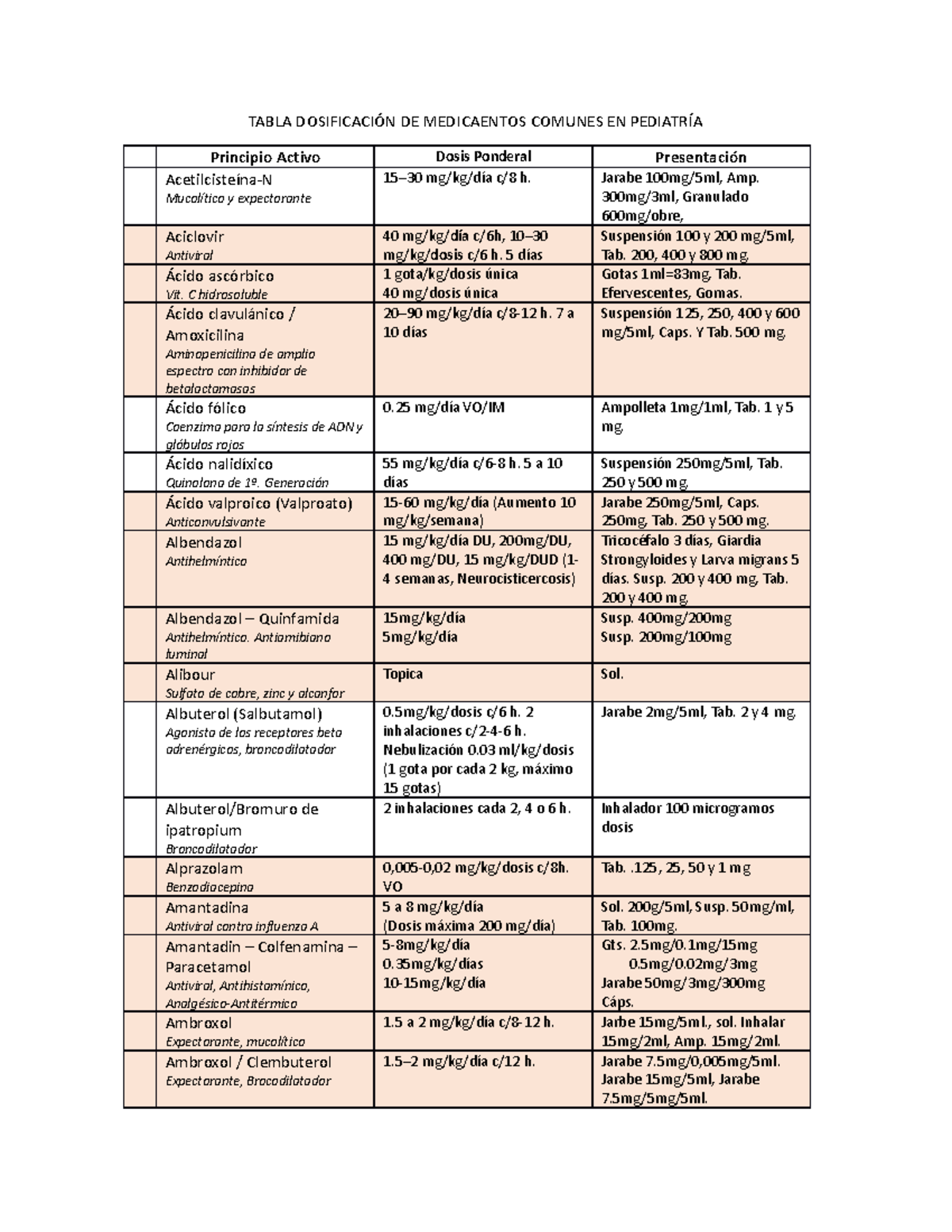 Tabla de Dosificación de Medicamentos Comunes en Pediatría (Pediatría ...