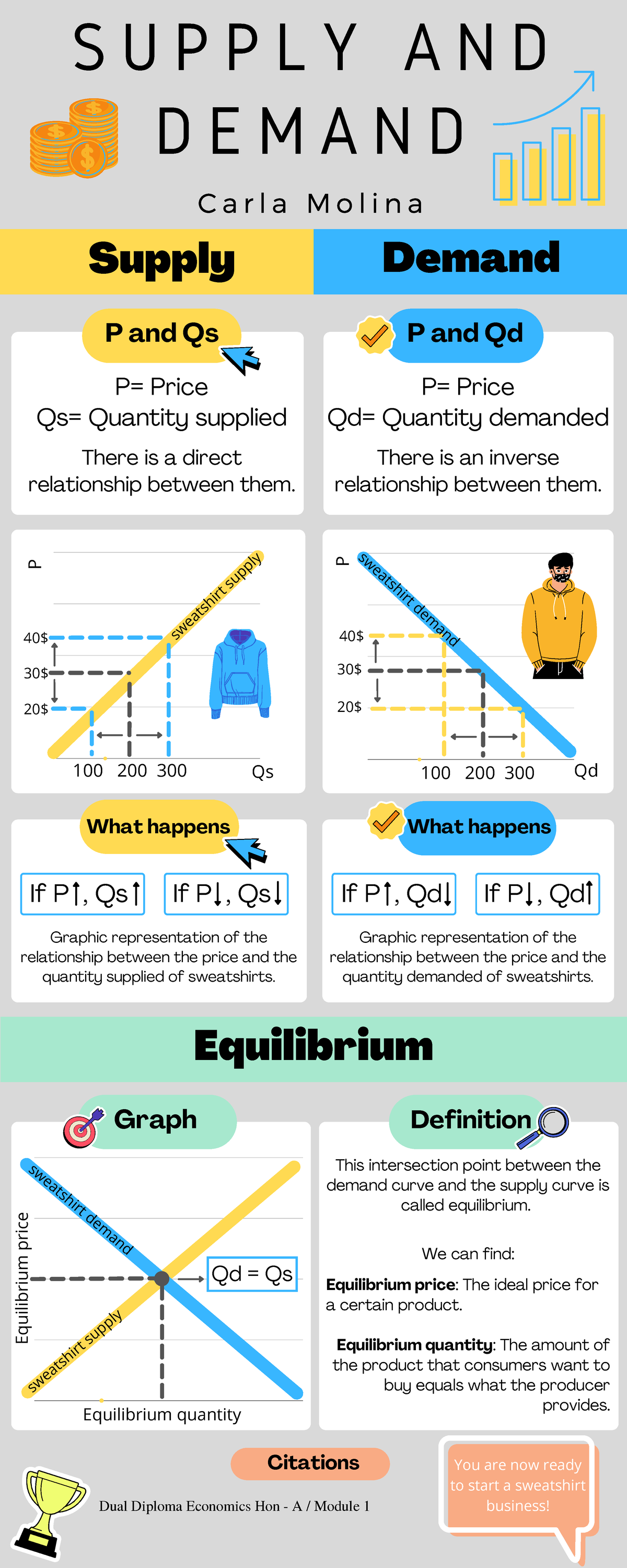 2022 Carla Molina Pedrero Economics 1 - P and Qs 20$ sweatshirt supply ...