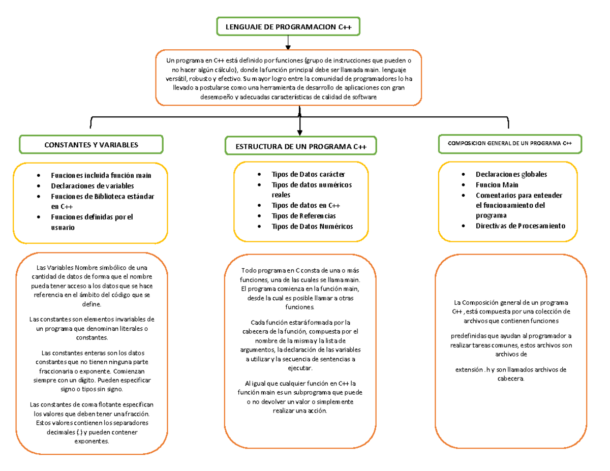 Mapa Conceptual Lenguaje C++ - LENGUAJE DE PROGRAMACION C++ Un programa ...