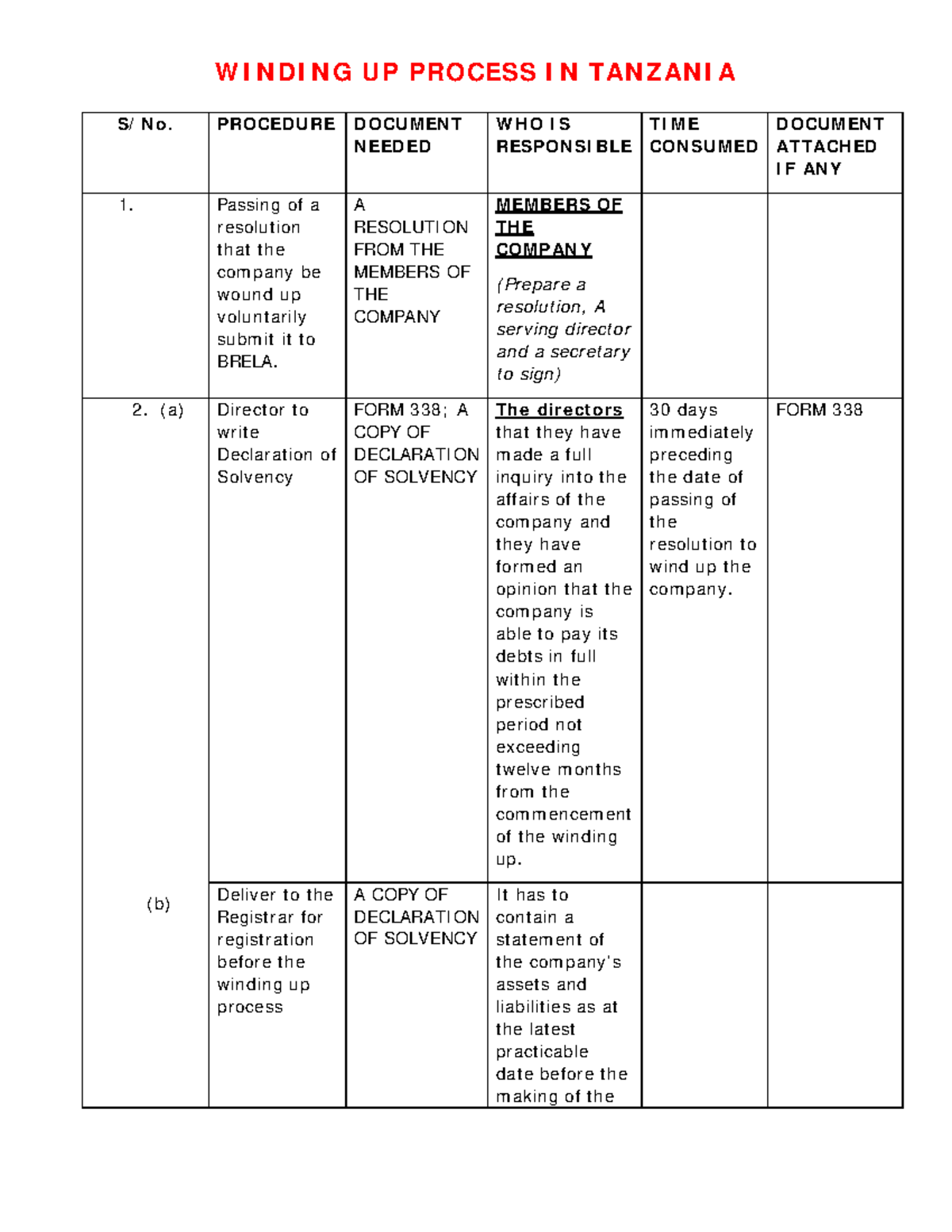 Winding UP Process IN Tanzania S No PROC - S/ N o. PROCEDURE D OCUM EN ...