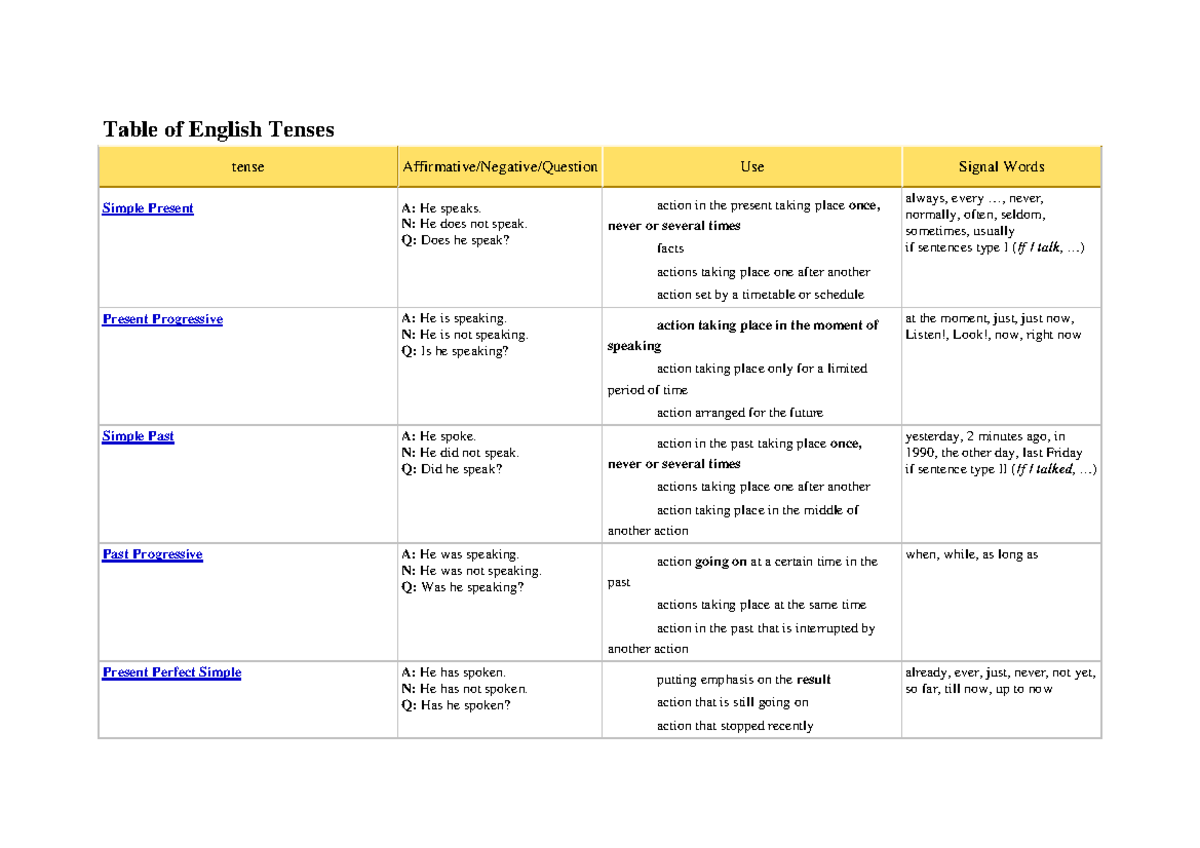 English Tenses Overview: Simple, Past, Present, Future - Studocu